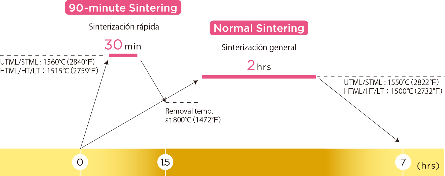 PROGRAMME DE SINTÉRISATION - KATANA ZIRCONIA MATERIALS - Kuraray Dental